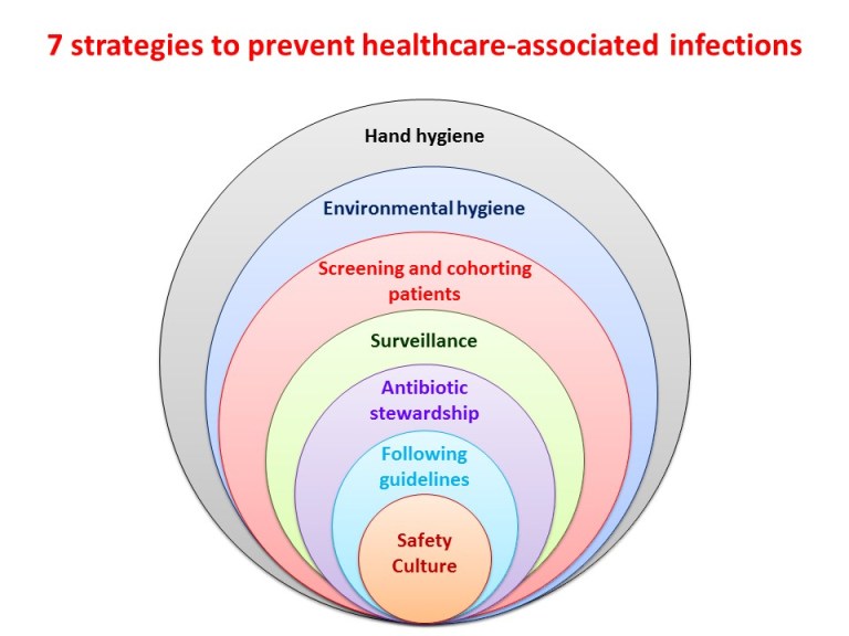 7 strategies to prevent healthcare-associated infections – Global ...
